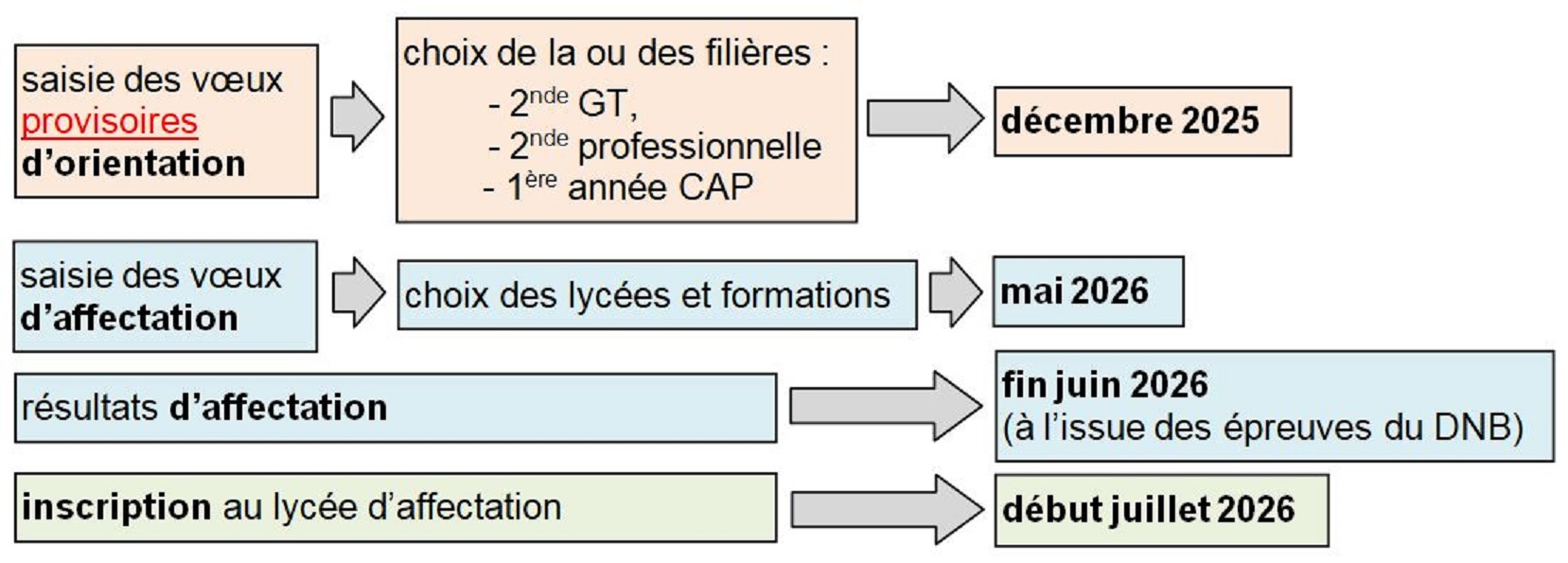 Orientation - Affectation - Collège Lakanal de Treignac